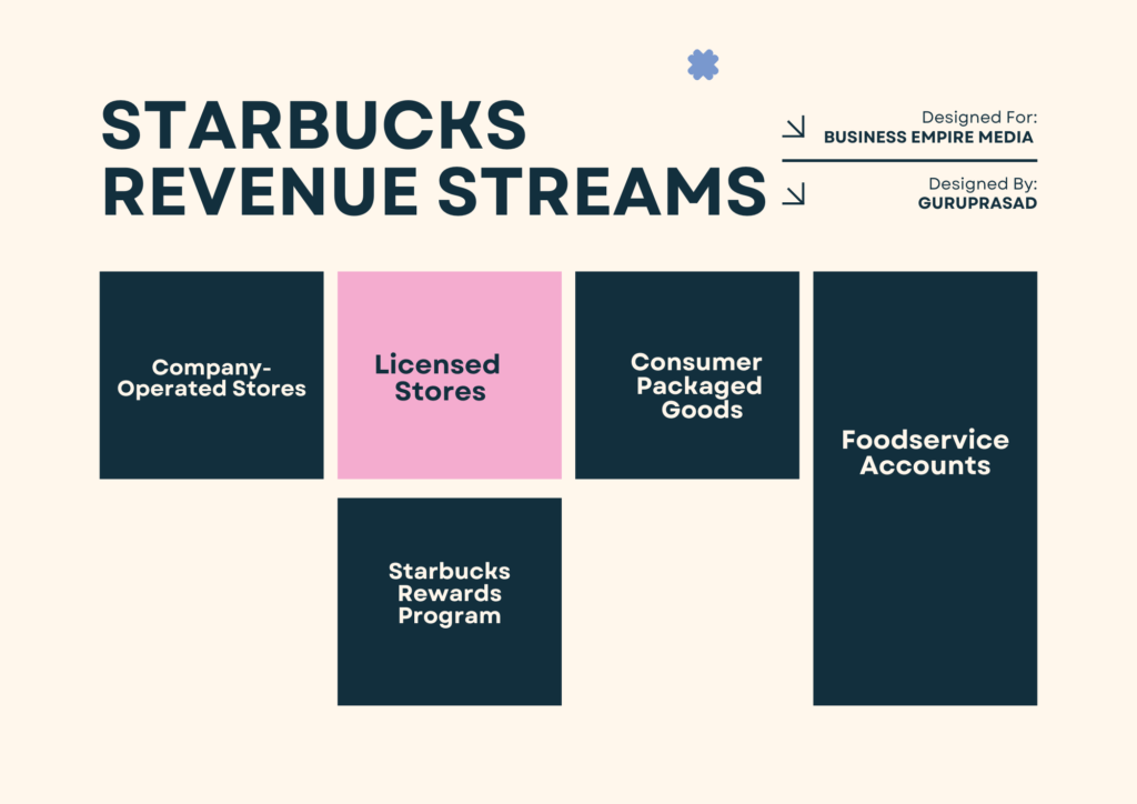 Understanding The Starbucks Business Model: Revenue Streams, USP, And ...